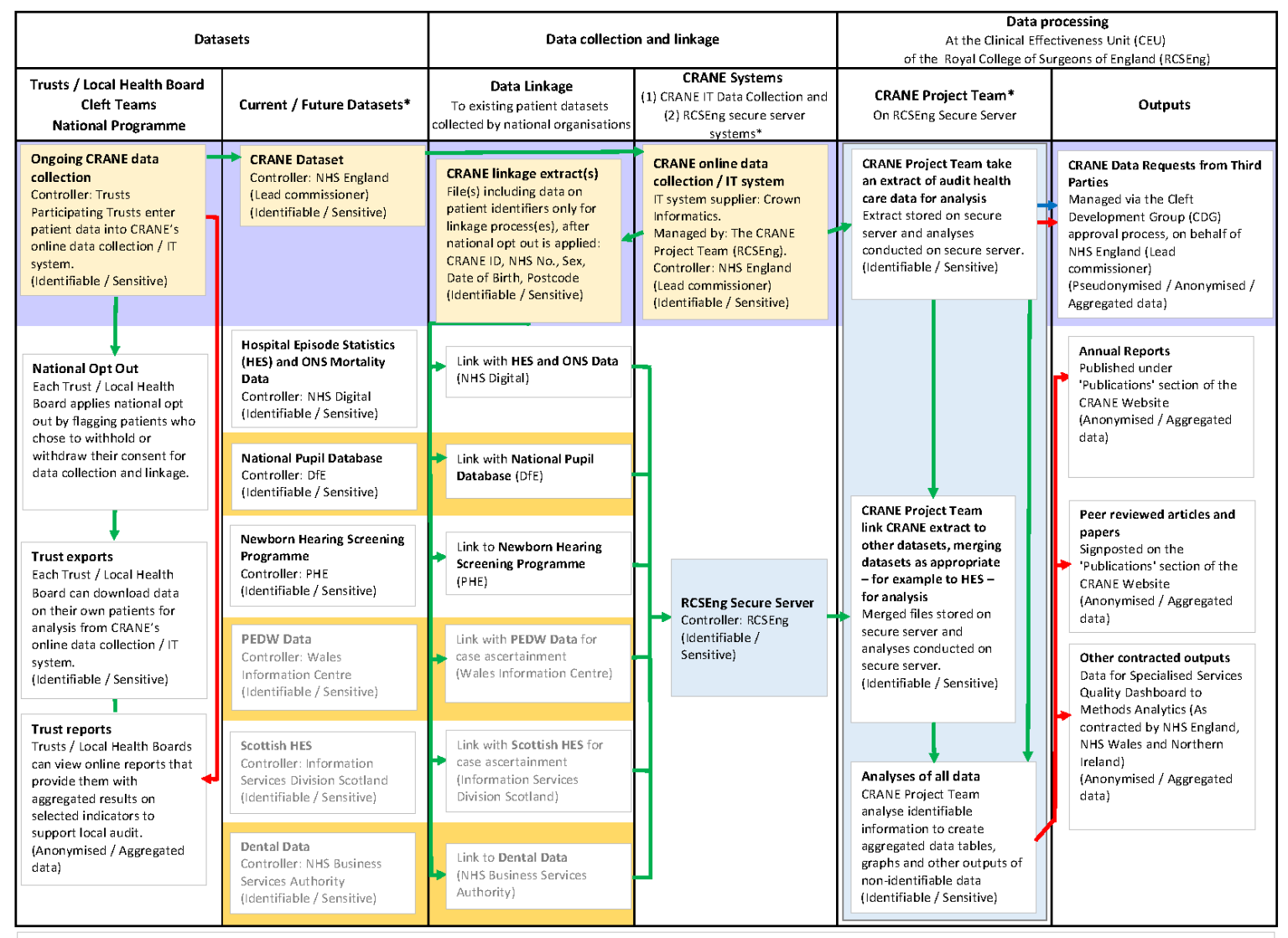 CRANE Database Data Flow Diagram - CRANE Database